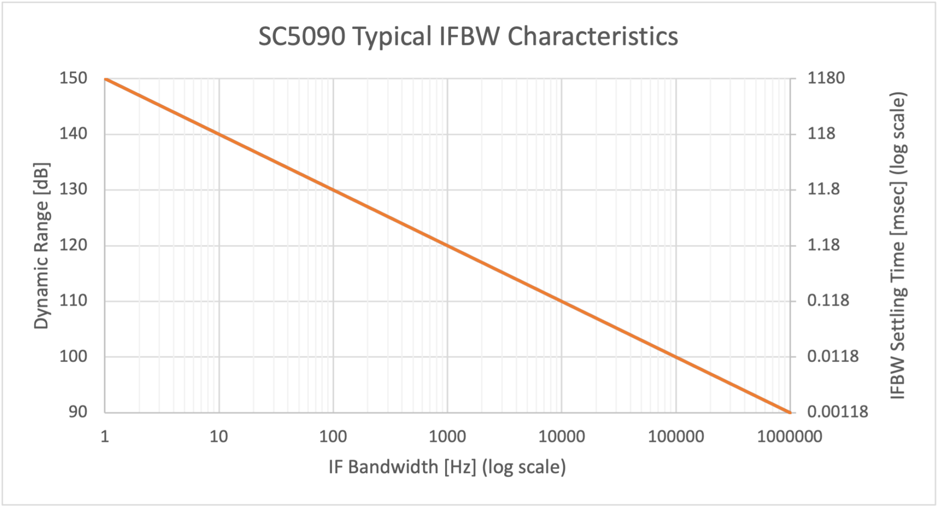 Optimizing VNA Measurement Speed