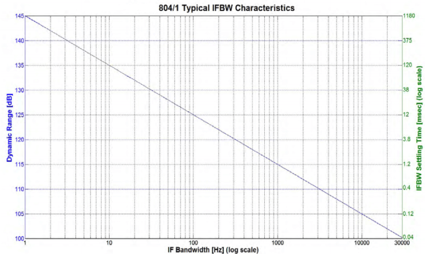 Optimizing VNA Measurement Speed - Copper Mountain Technologies