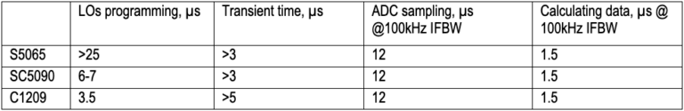 Optimizing VNA Measurement Speed