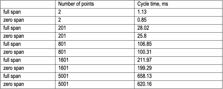 Optimizing VNA Measurement Speed