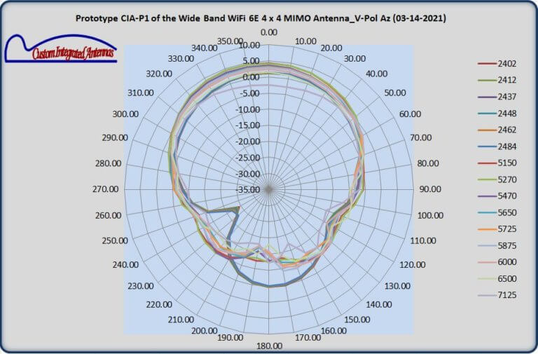 Custom Integrated Antennas Case Study: Antenna Consultant Boosts ...