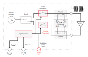 Pulse Modulation Measurements with a Vector Network Analyzer