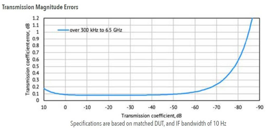 Introduction to the Metrology of VNA Measurement - Copper Mountain ...