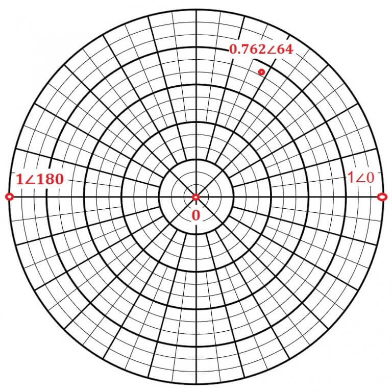 What is a Smith Chart? - Copper Mountain Technologies
