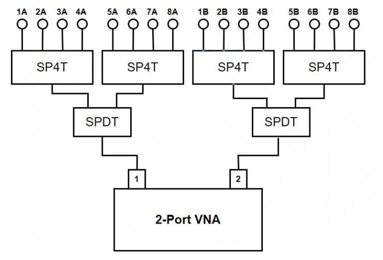Introduction to Copper Mountain Technologies' Multiport VNA