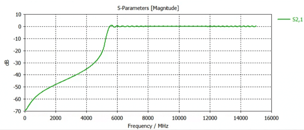 Radio Frequency Engineering Formulas and Charts