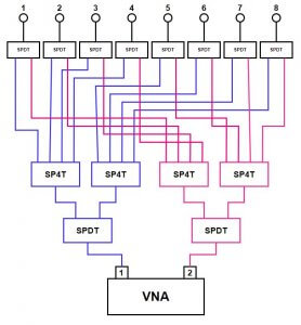 Introduction to Copper Mountain Technologies' Multiport VNA