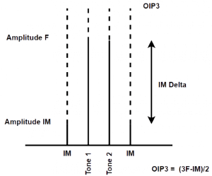 Radio Frequency Engineering Formulas and Charts