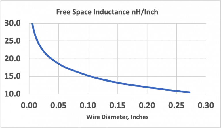 Radio Frequency Engineering Formulas and Charts
