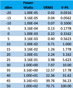 What are dBm? - Copper Mountain Technologies