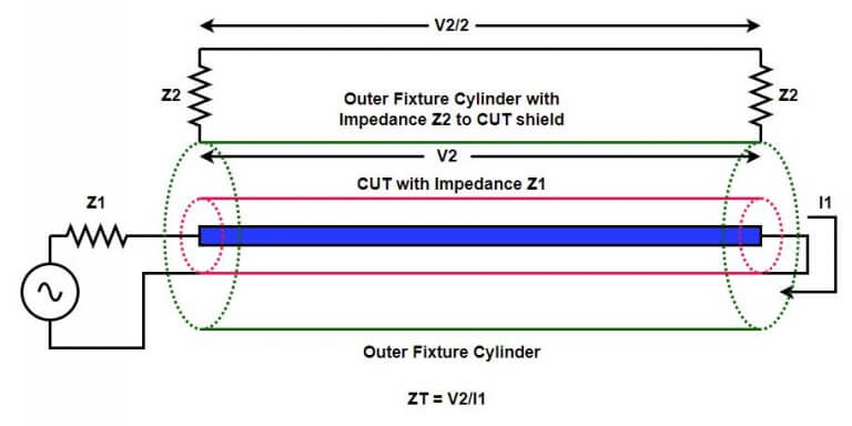 Understanding Shielding Effectiveness