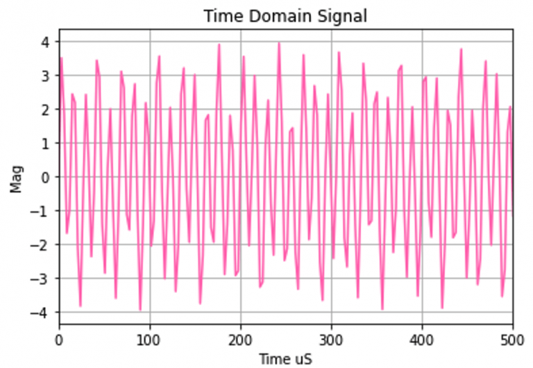 Time Domain Processing with a VNA - CMT