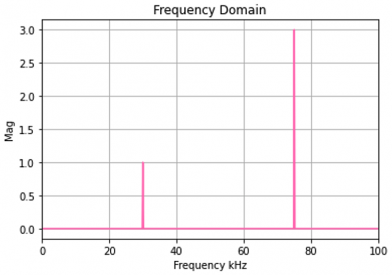 Time Domain Processing with a VNA - CMT