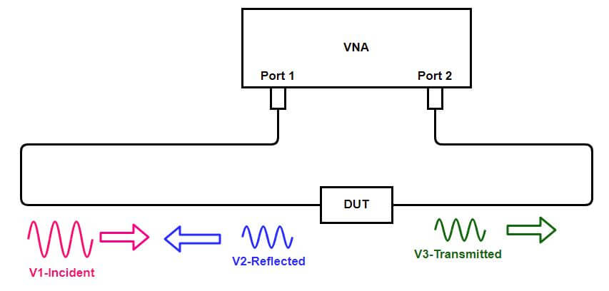 VNA Gating with Time Domain Processing