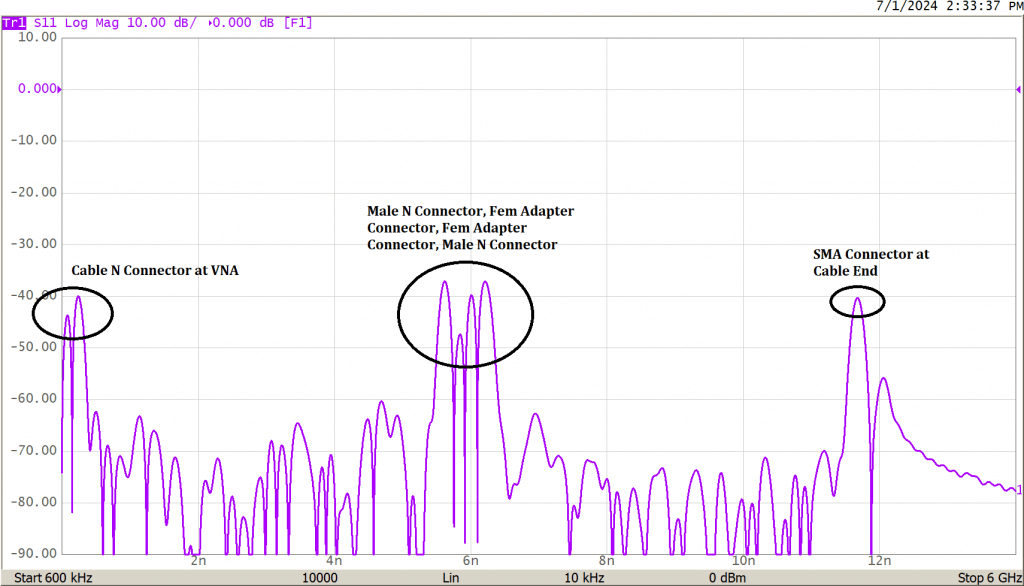 VNA Gating with Time Domain Processing