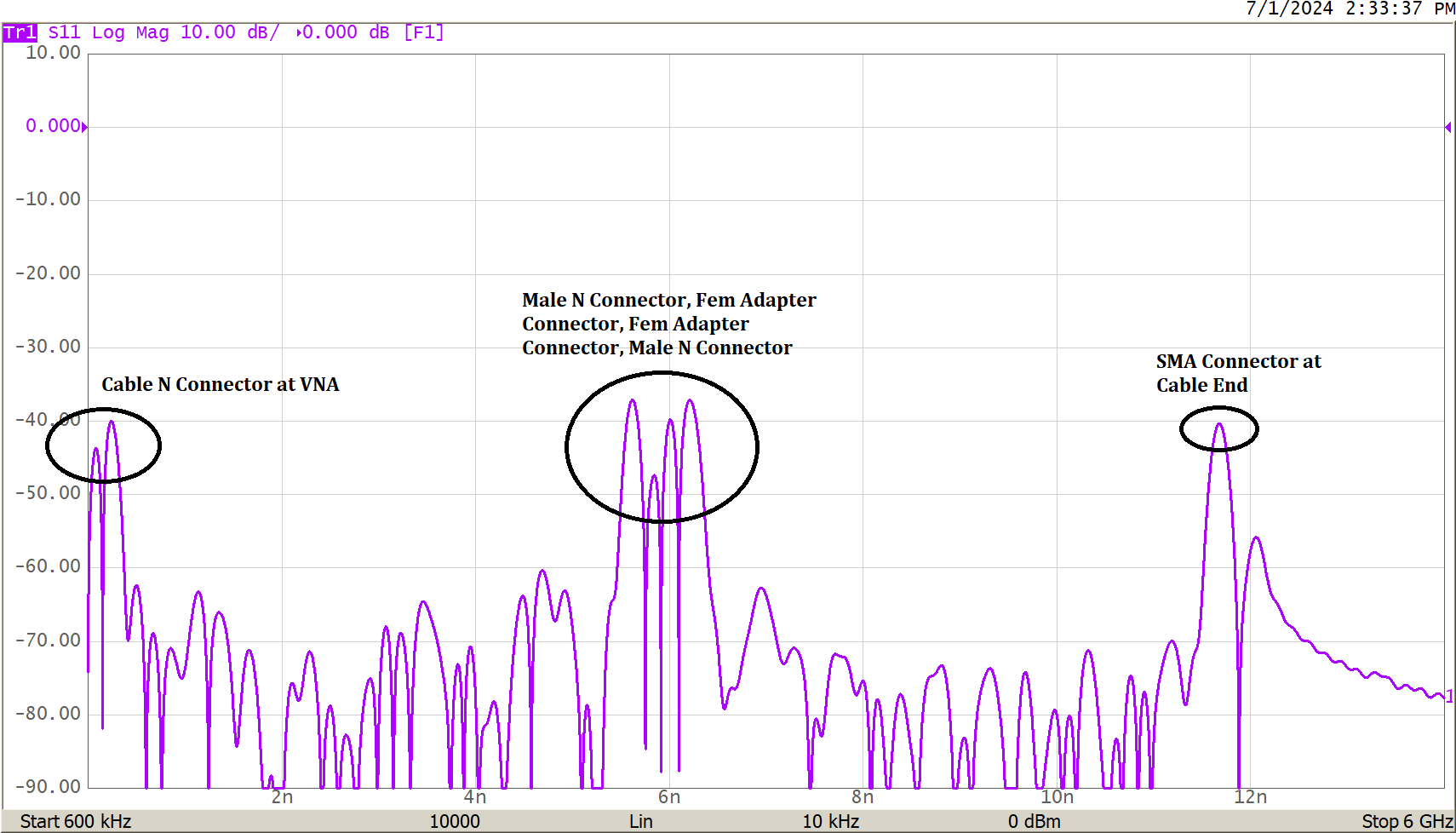 Vna Gating With Time Domain Processing