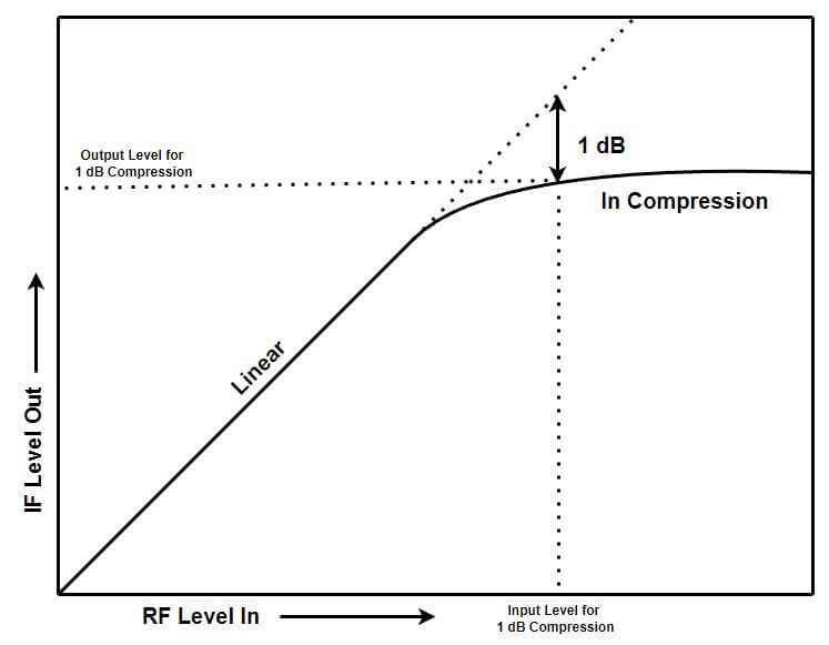 Mixer Measurement with a Vector Network Analyzer